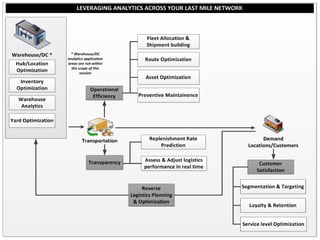 Leveraging Analytics across your Logistics Last Mile | PPT
