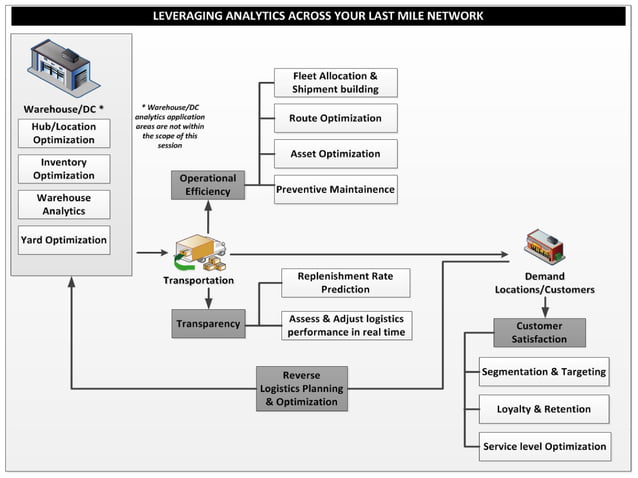 Leveraging Analytics across your Logistics Last Mile | PPTX