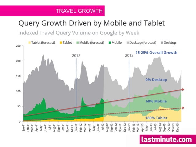 lastminute com - lean customer driven development - for mobile academy | PPTX
