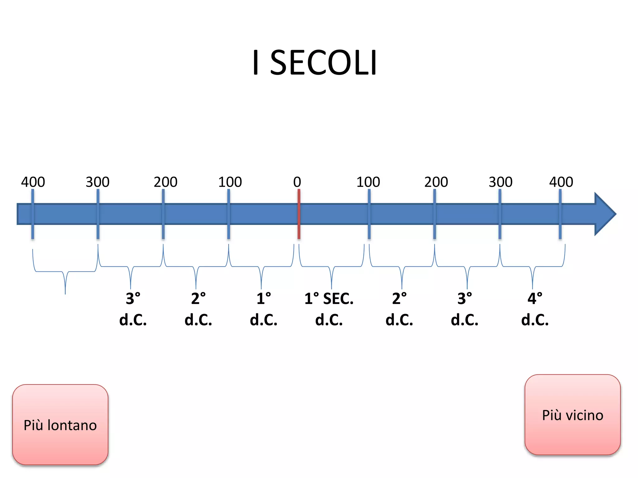 La storia - introduzione | PPTX