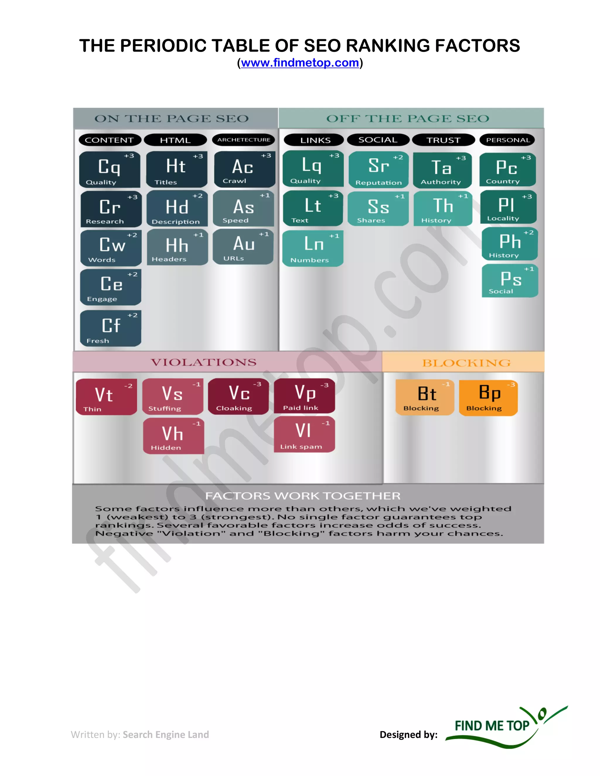 THE PERIODIC TABLE OF SEO RANKING FACTORS | PDF