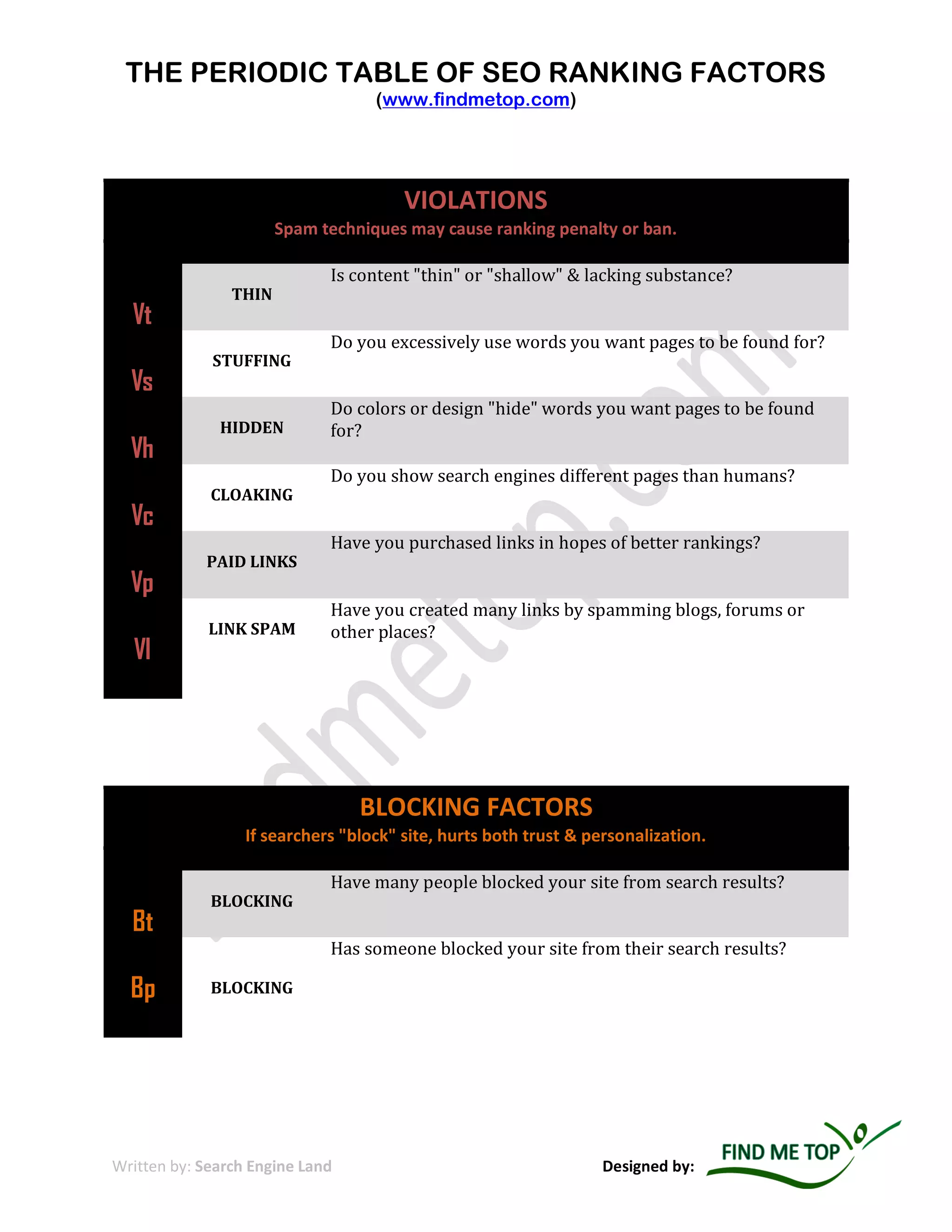 THE PERIODIC TABLE OF SEO RANKING FACTORS | PDF