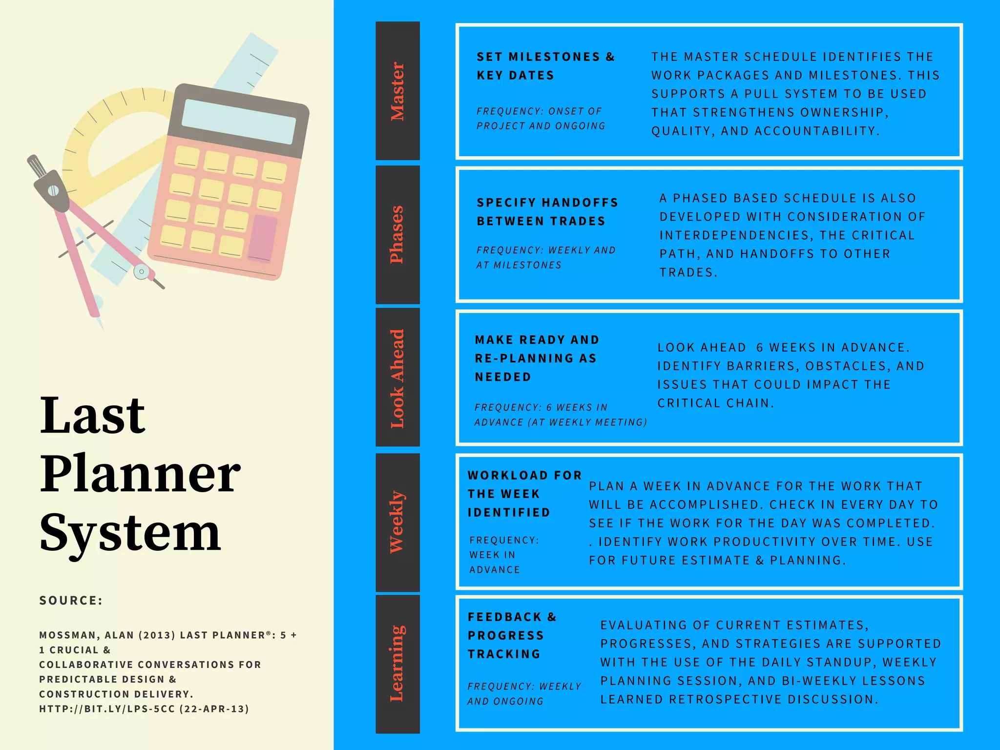Lean Construction & the Last Planner System | PDF