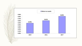 Financial Performance of IFIC Bank | PPTX