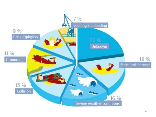 Marine accidents