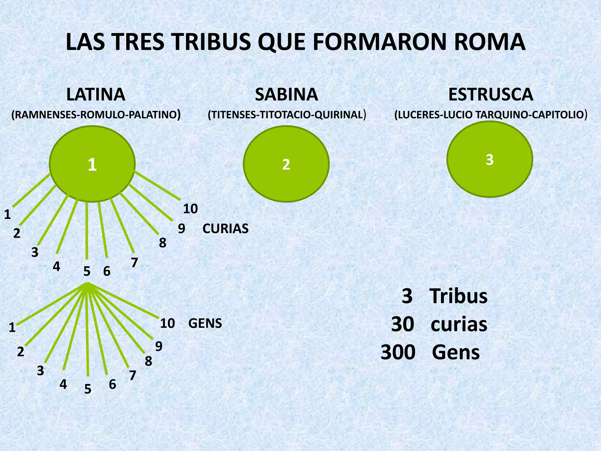 Las tres tribus romans | PPTX