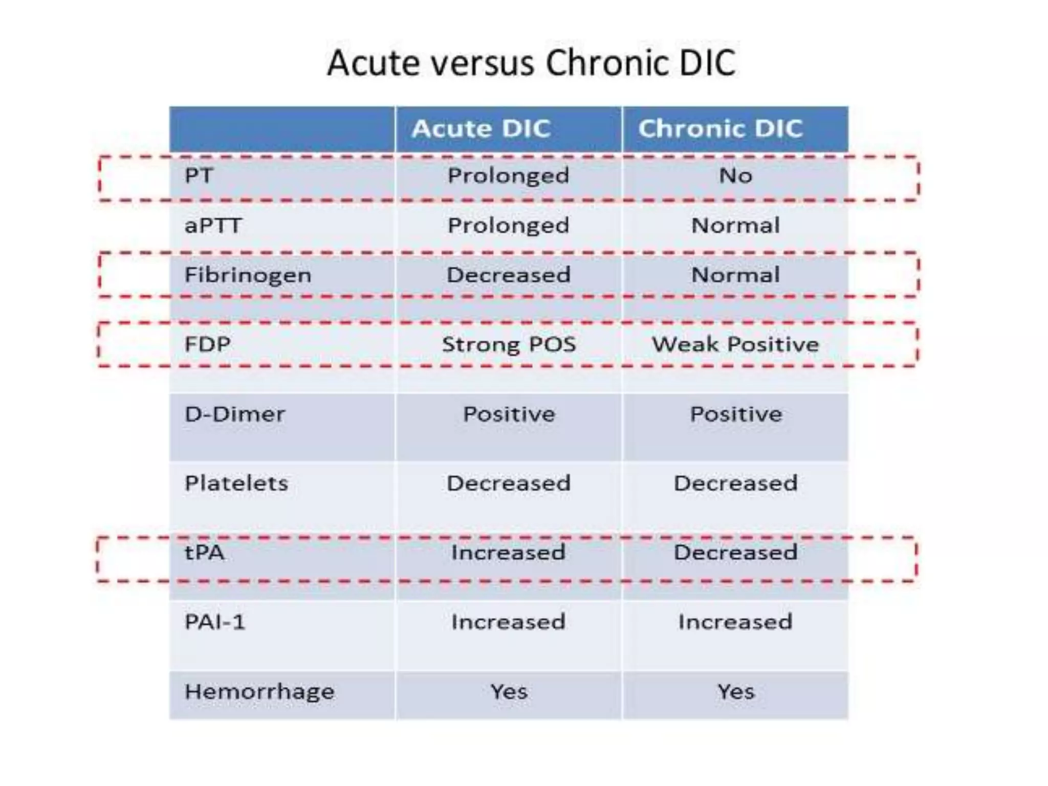 Last update in diagnosis and mangement of dic | PPTX