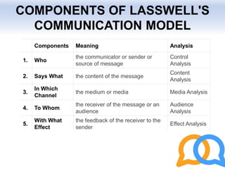 Lasswell model of commication | PPTX