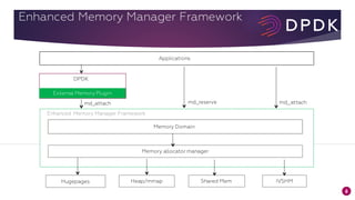 LF_DPDK17_Enhanced Memory Management | PDF | Operating Systems | Computer Software and Applications