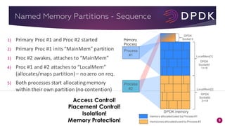 LF_DPDK17_Enhanced Memory Management | PDF | Operating Systems | Computer Software and Applications