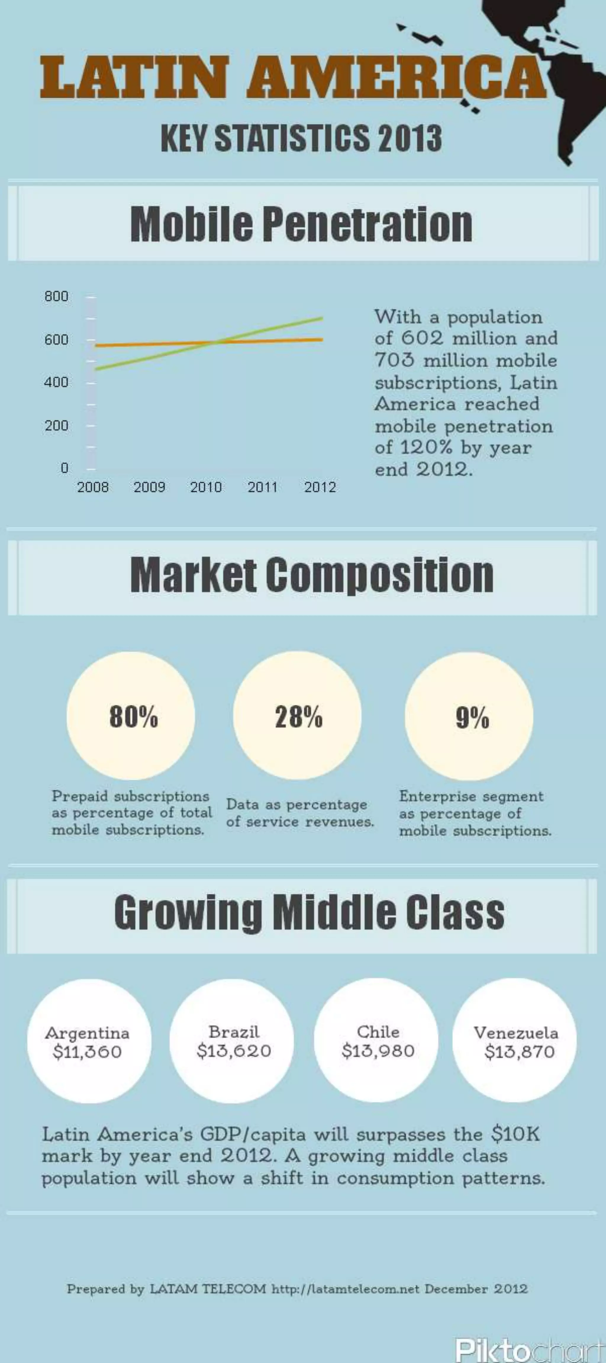 Latin America 2013 Telecommunications Market Key Statistics | PDF