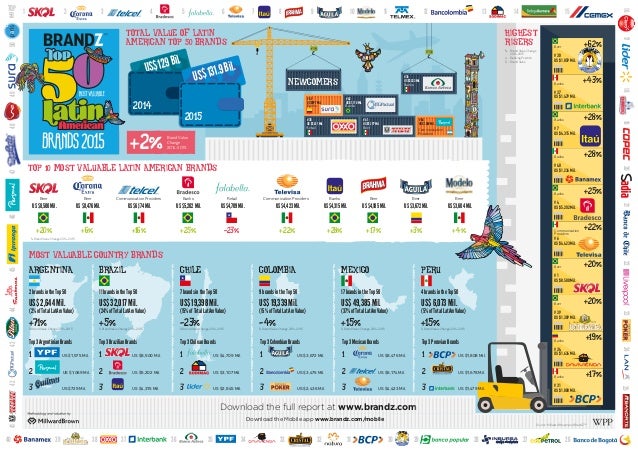 Brandz Top 50 Most Valuable Latin American Brands 2015 Infographic
