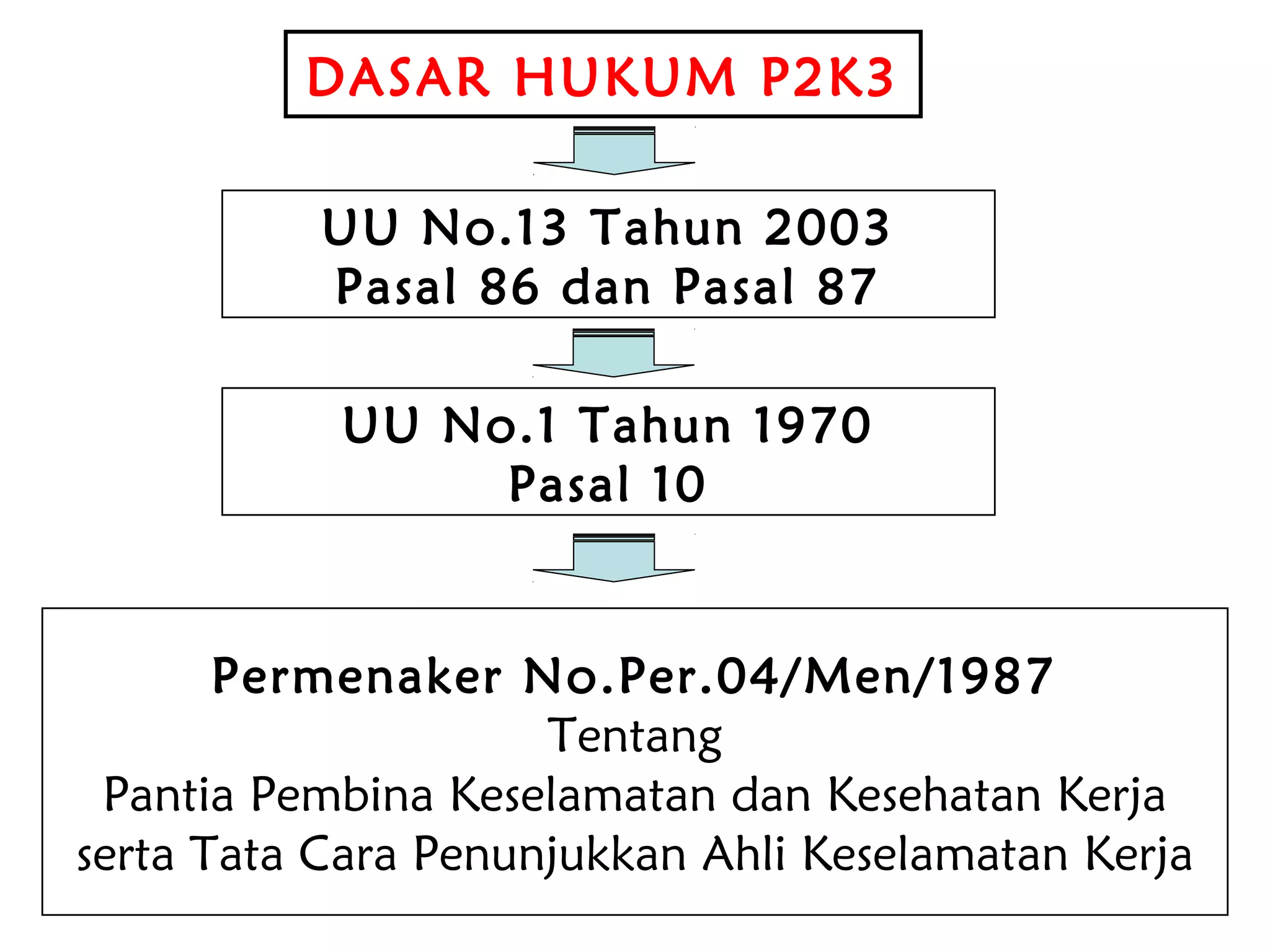 Latar belakang pembentukan P2K3 | PPT