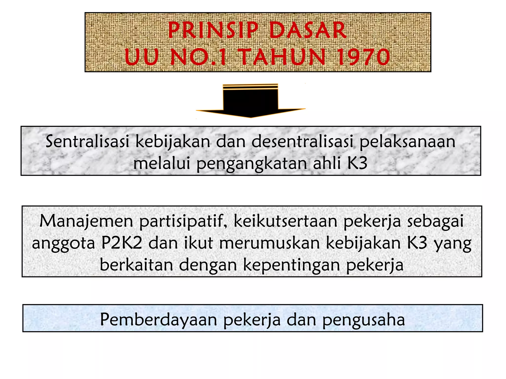 Latar belakang pembentukan P2K3 | PPT