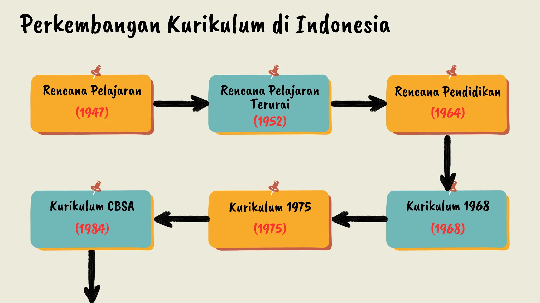 Latar Belakang Perubahan Kurikulum | PDF