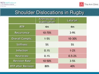 Latarjet Indications for Shoulder Dislocations and Instability in ...
