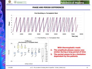 4DCT using Optical Tracking Device | PPT