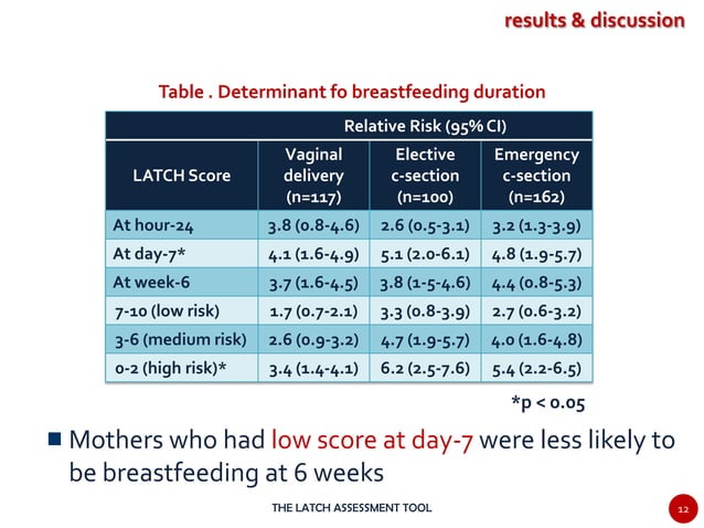 Latch assessment tool | PPTX | Pregnancy | Reproductive Health