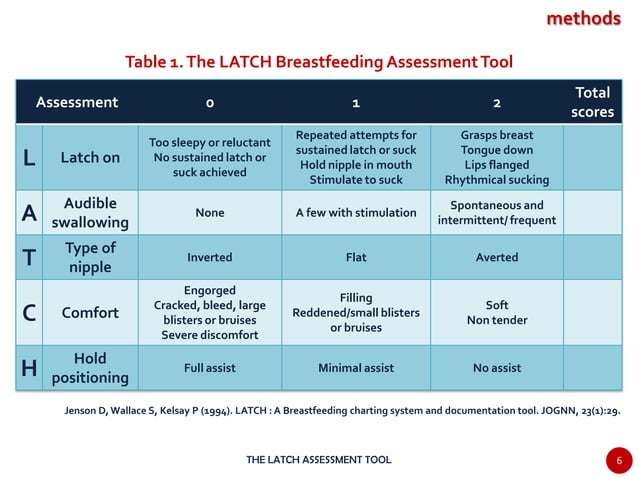 Latch assessment tool | PPTX | Pregnancy | Reproductive Health