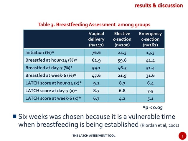 Latch assessment tool | PPTX | Pregnancy | Reproductive Health