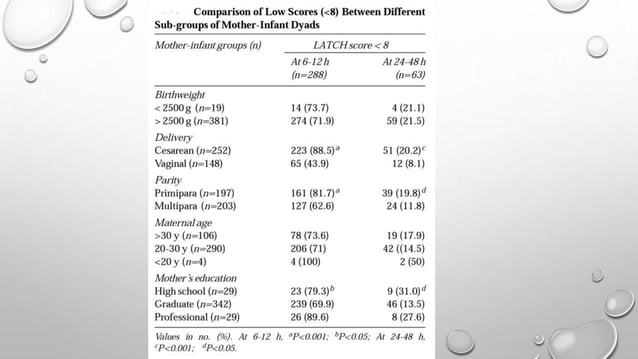LATCH SCORE.pptx | Pregnancy | Reproductive Health