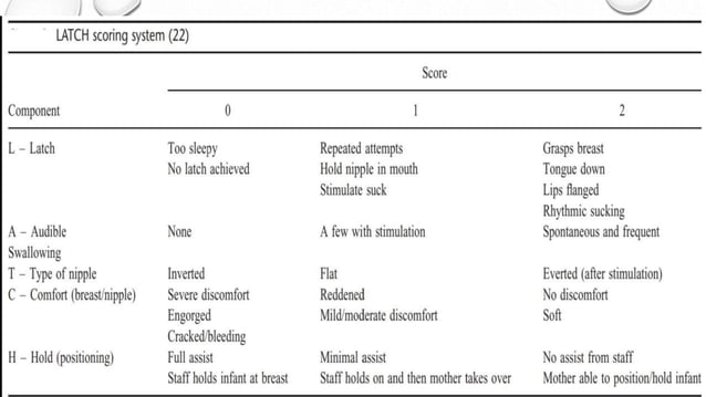 LATCH SCORE.pptx | Pregnancy | Reproductive Health