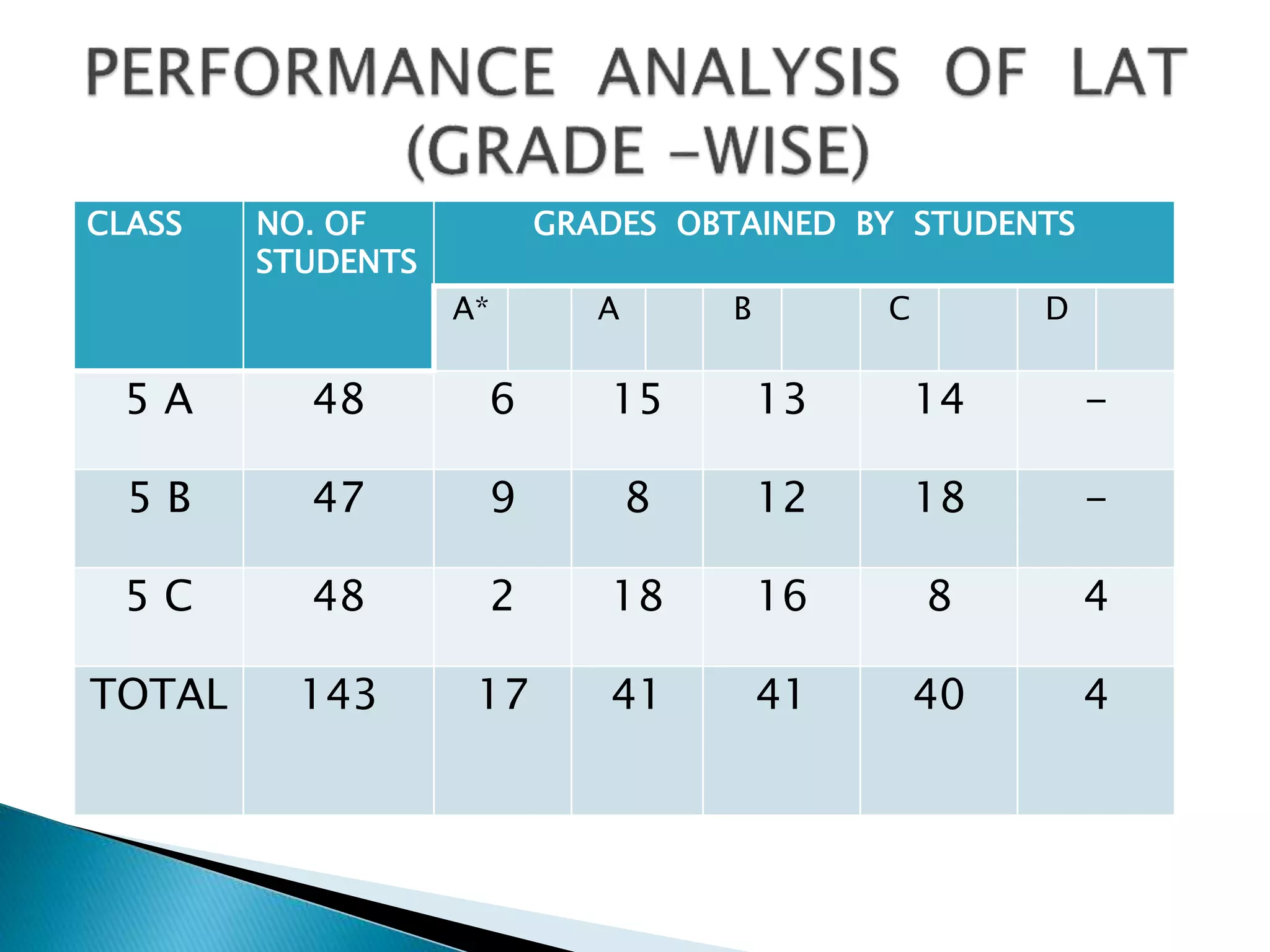 LEARNERS ACHIEVEMENT TEST KVS | PPTX