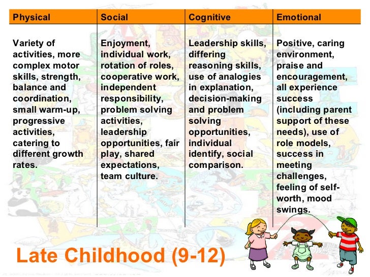 Late Childhood Presentation Report