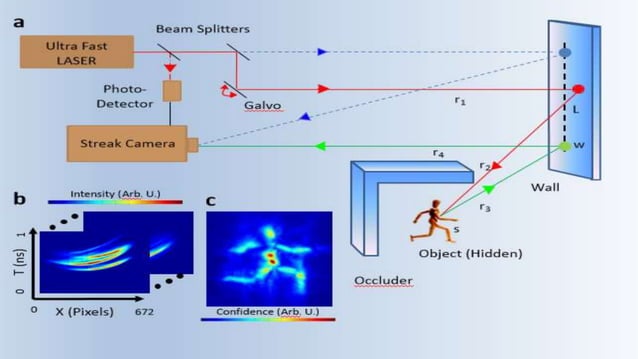 Femto Photography | PPT