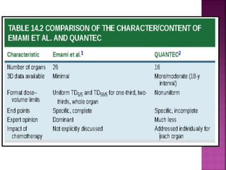 Late effects of Radiotherapy on Normal Tissues | PPTX