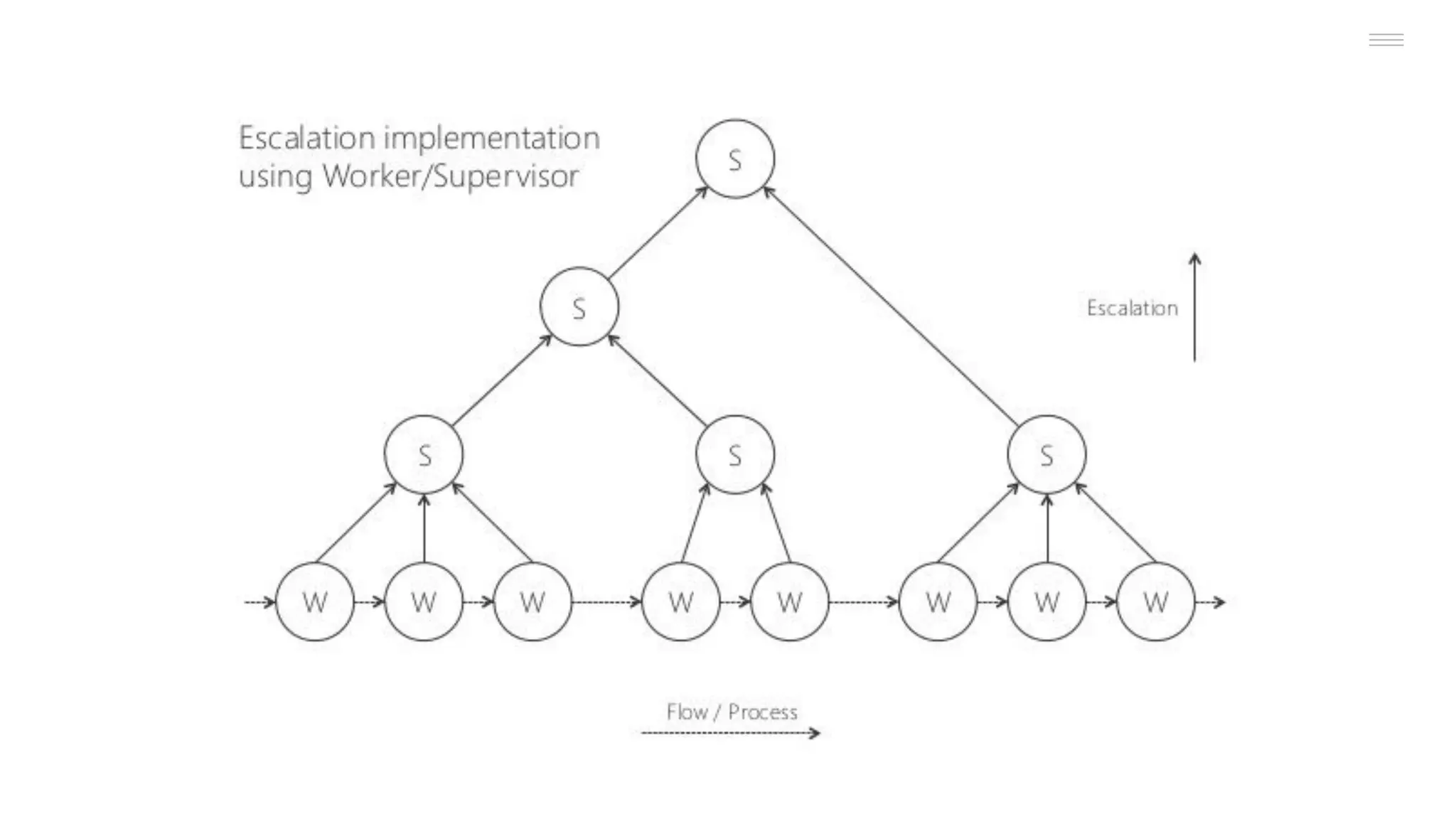 Latency Control And Supervision In Resilience Design Patterns | PDF