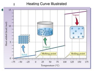 A Heating Curve Illustrates
