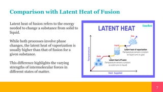 Latent Heat Of Vaporization for grade 10.pptx