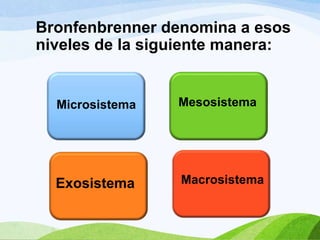 La teoría de los sistemas ecológicos de U. Bronfenbrenner | PPTX
