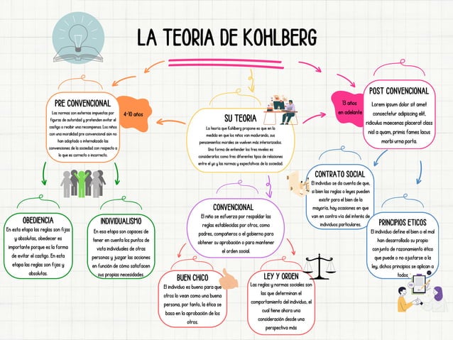 La teoria de Kohlberg en un mapa que contiene sus fases | PDF