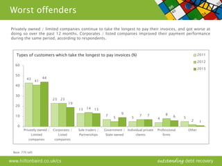 Hilton-Baird Collection Services' Late Payment Survey January 2013 ...