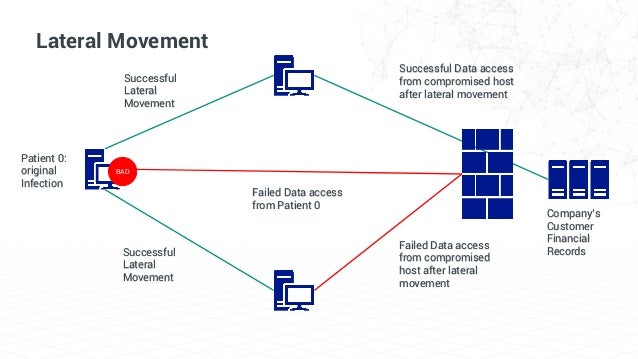 How to Hunt for Lateral Movement on Your Network