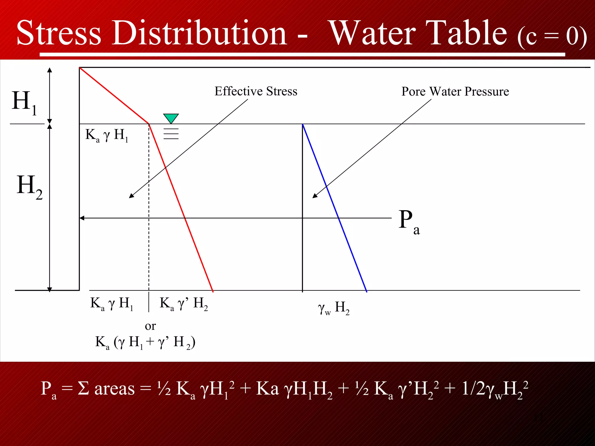 Lateral earth pressure | PPT