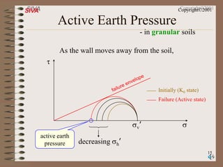 Lateral earthpressures by sivakugan | PPT
