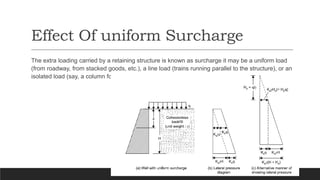 Lateral earth pressure Theories & Design of retaining.pptx