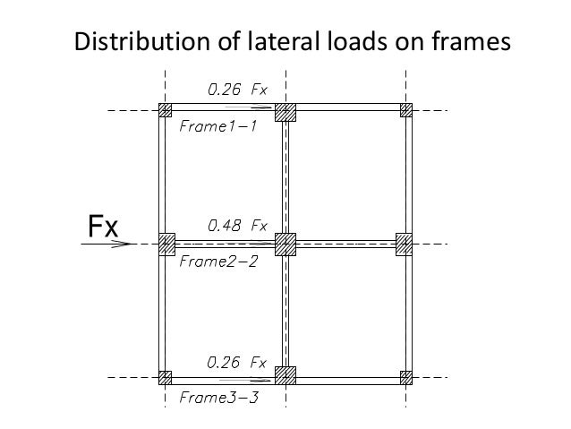 Lateral load resisting systems