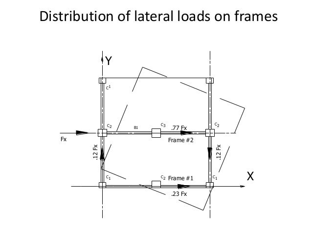 Lateral load resisting systems