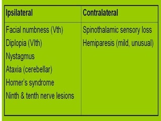 Lateral medullary syndrome {Wallenberg Syndrome} | PPTX