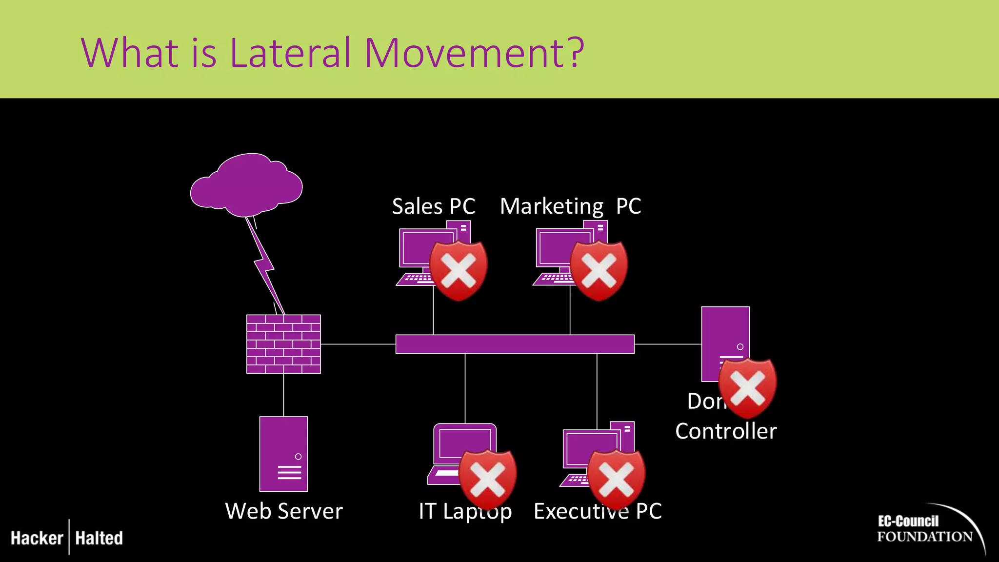 Lateral Movement: How attackers quietly traverse your Network | PPT