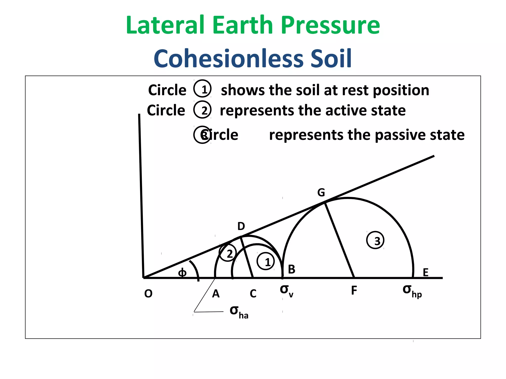 Lateral Earth pressure | PPT