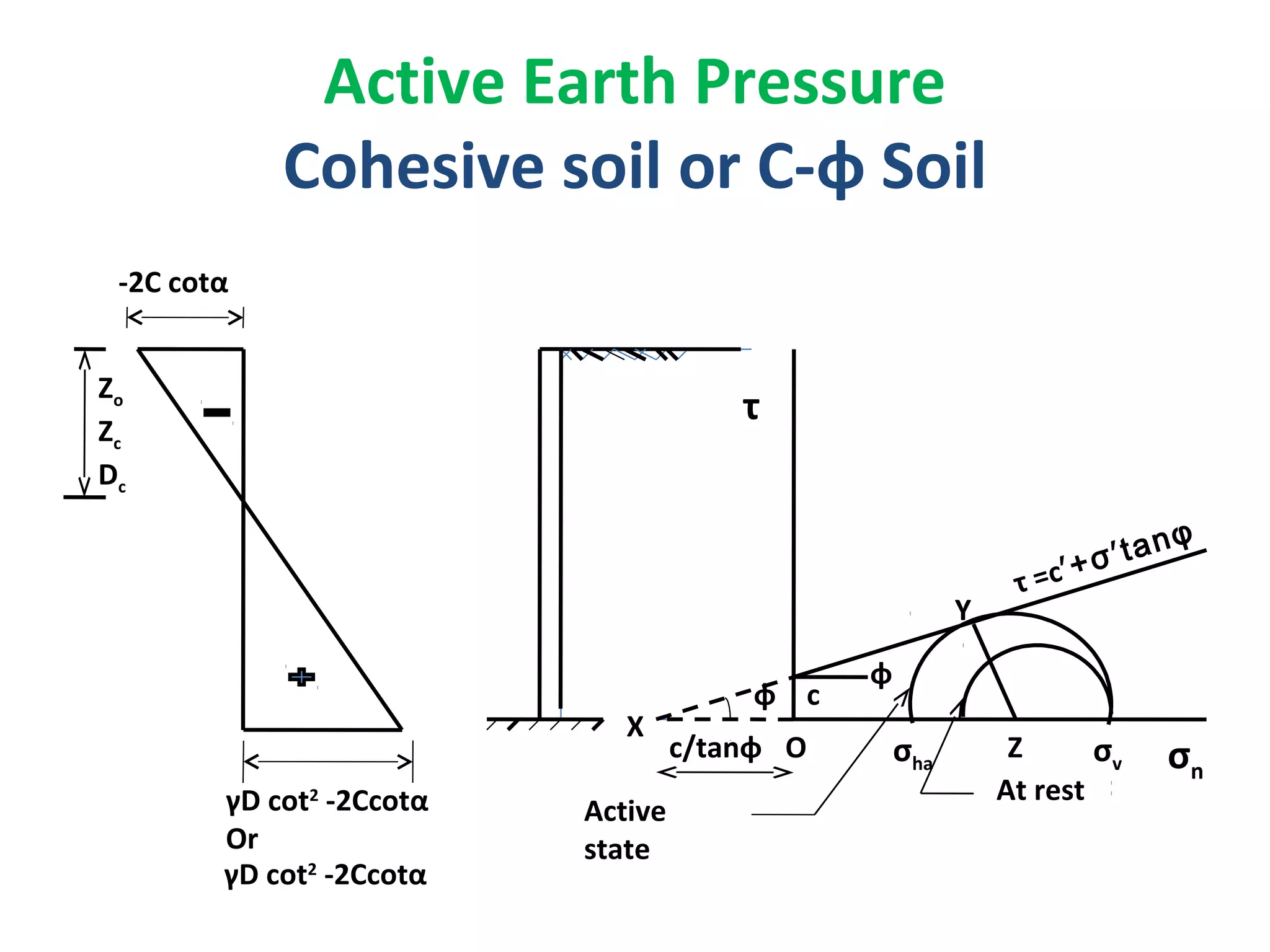 Lateral Earth pressure | PPT