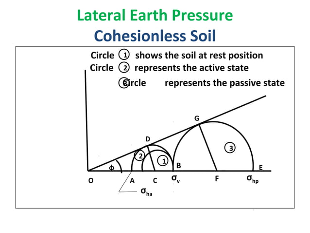 Lateral Earth pressure | PPT