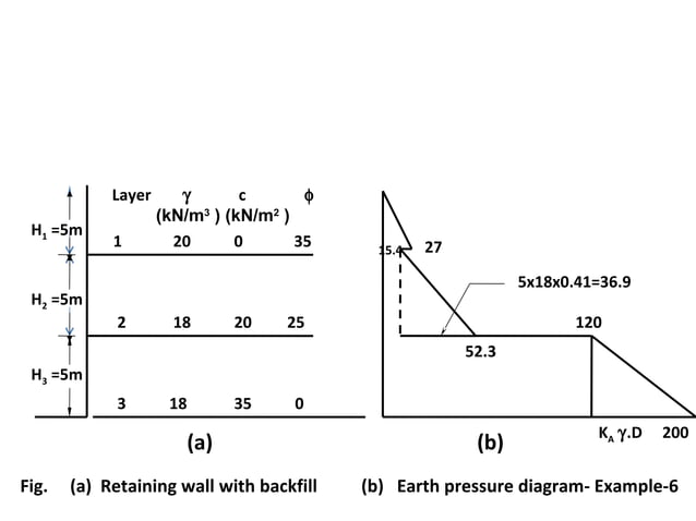 Lateral Earth pressure | PPT