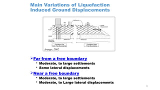 Lateral Spreading of Pile Foundations During Liquefaction.pptx