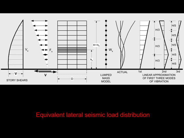 Lateral stability of building structures | PDF | Geology | Science
